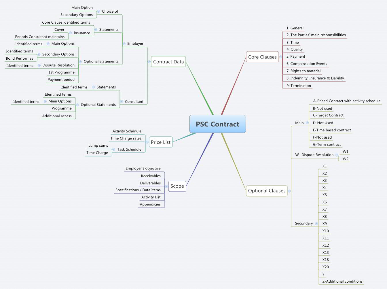 PSC Contract - Xmind - Mind Mapping App