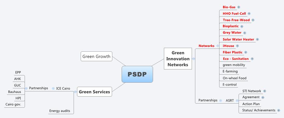 PSDP - XMind - Mind Mapping Software