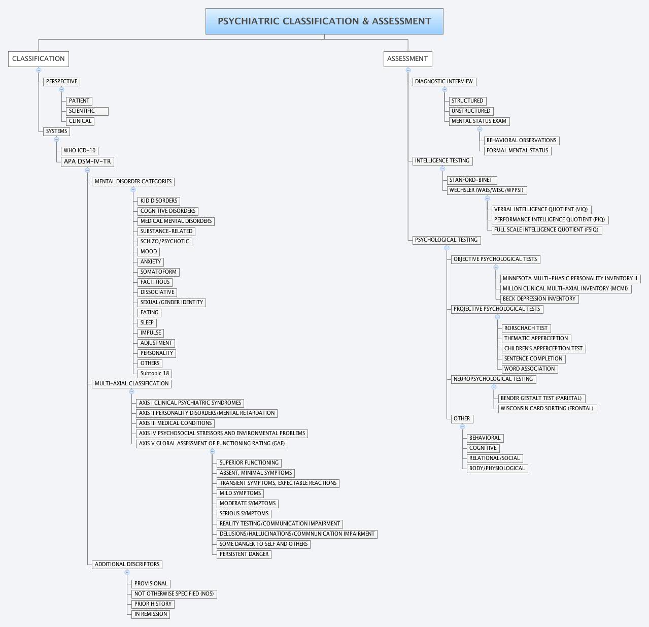 PSYCHIATRIC CLASSIFICATION & ASSESSMENT | thenameiseddiek - Xmind
