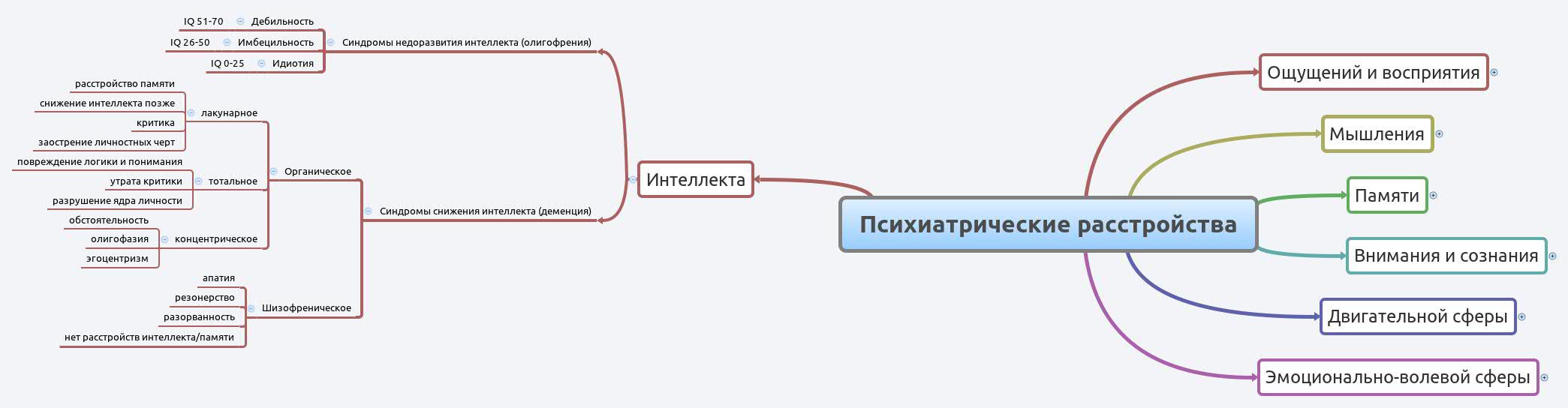 Психиатрические расстройства - Xmind - Mind Mapping Software