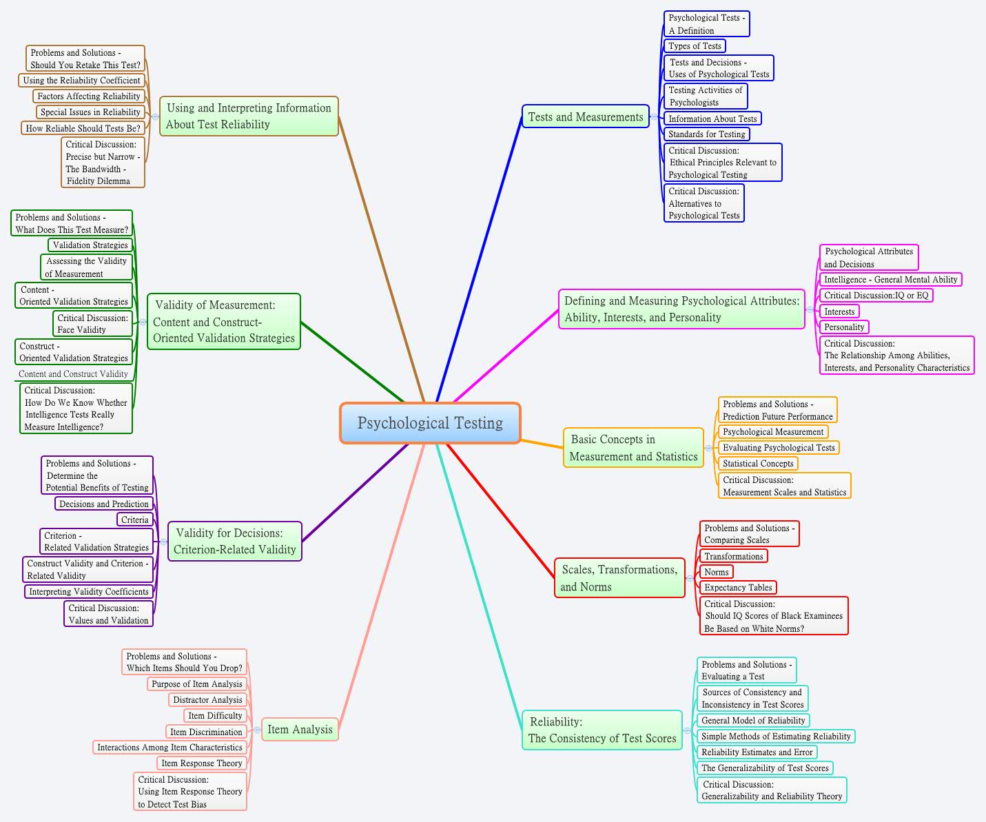 Psychological Testing XMind Mind Mapping Software
