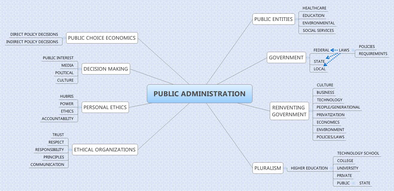 PUBLIC ADMINISTRATION - XMind - Mind Mapping Software