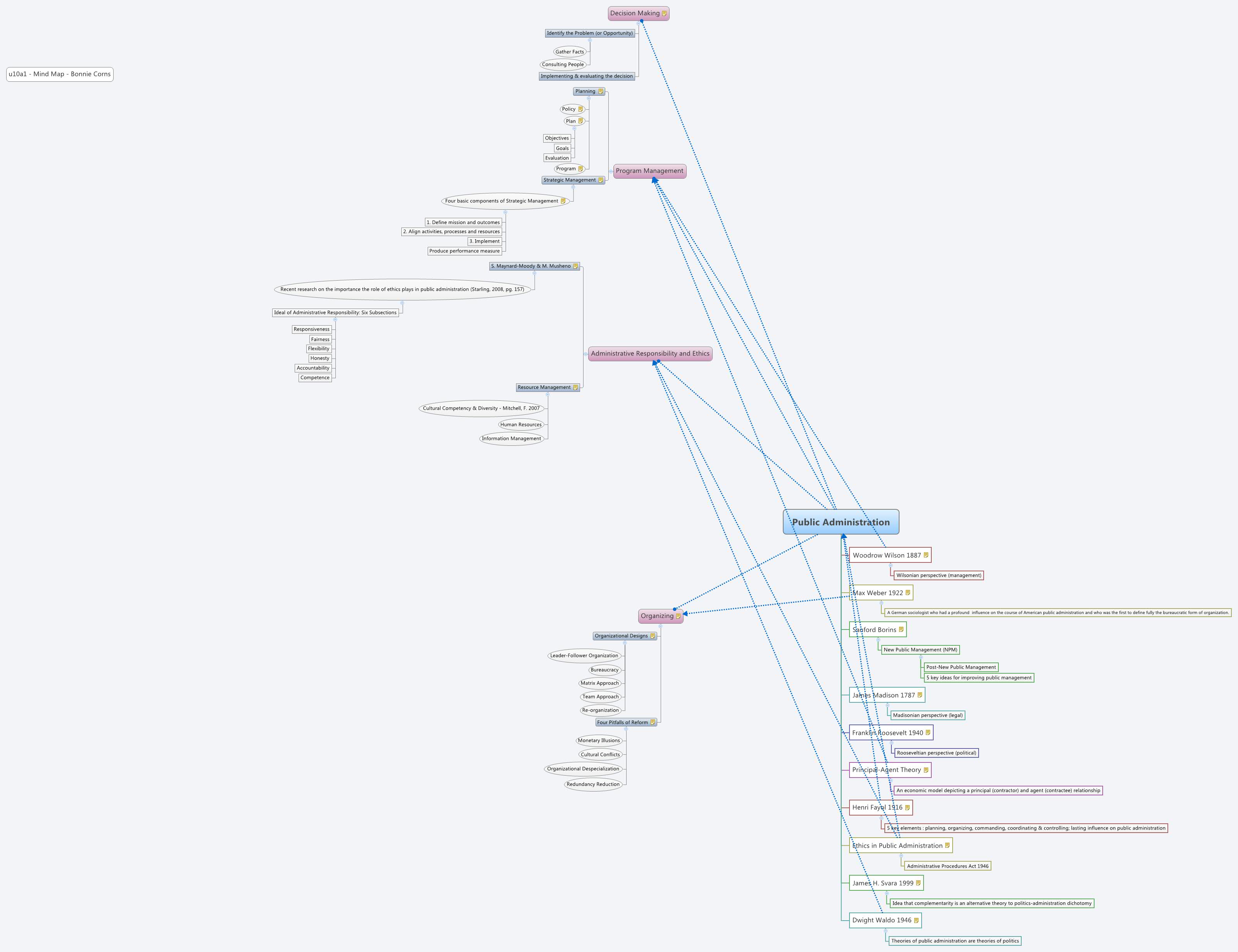 Public Administration - XMind - Mind Mapping Software