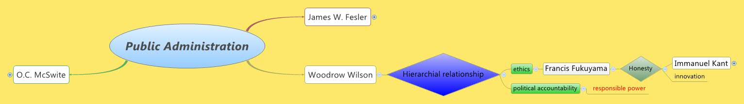 Public Administration - XMind - Mind Mapping Software