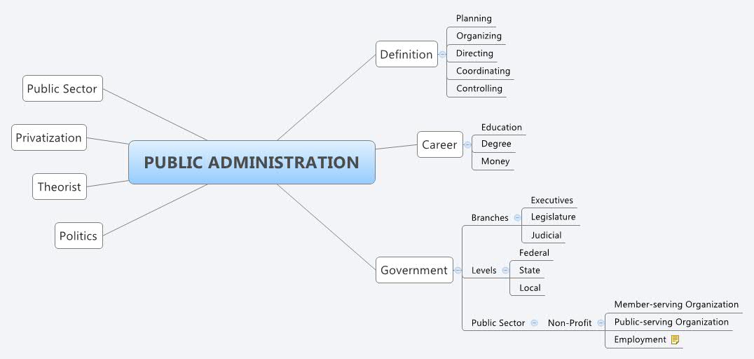PUBLIC ADMINISTRATION - XMind - Mind Mapping Software