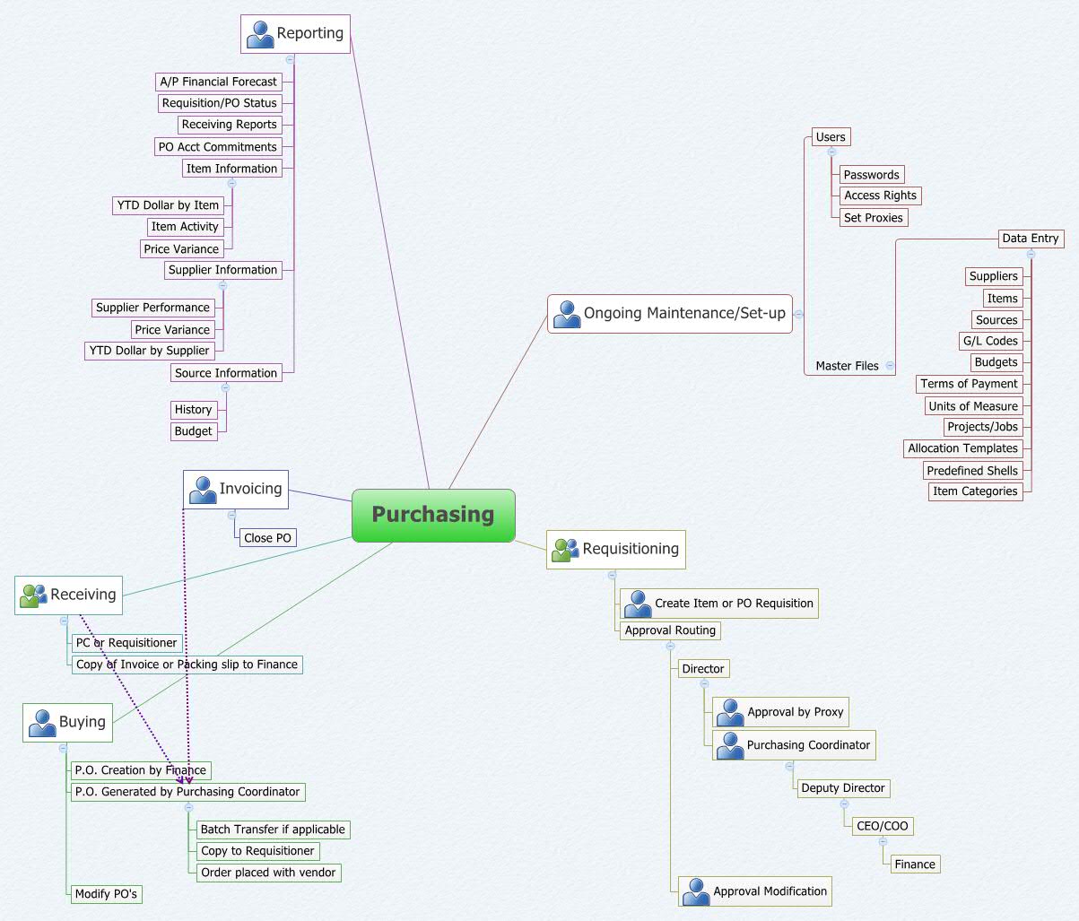 Purchasing | Sheila Johnson - Xmind