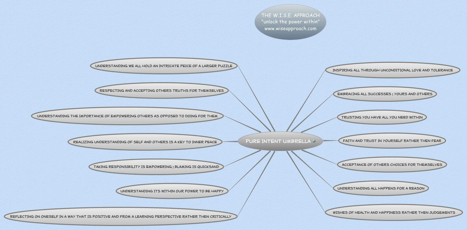 PURE INTENT UMBRELLA - XMind - Mind Mapping Software