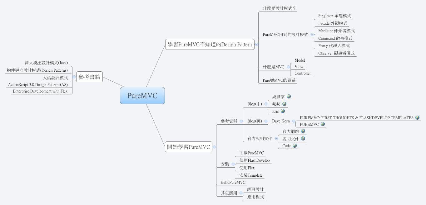 PureMVC | bnseobto - Xmind