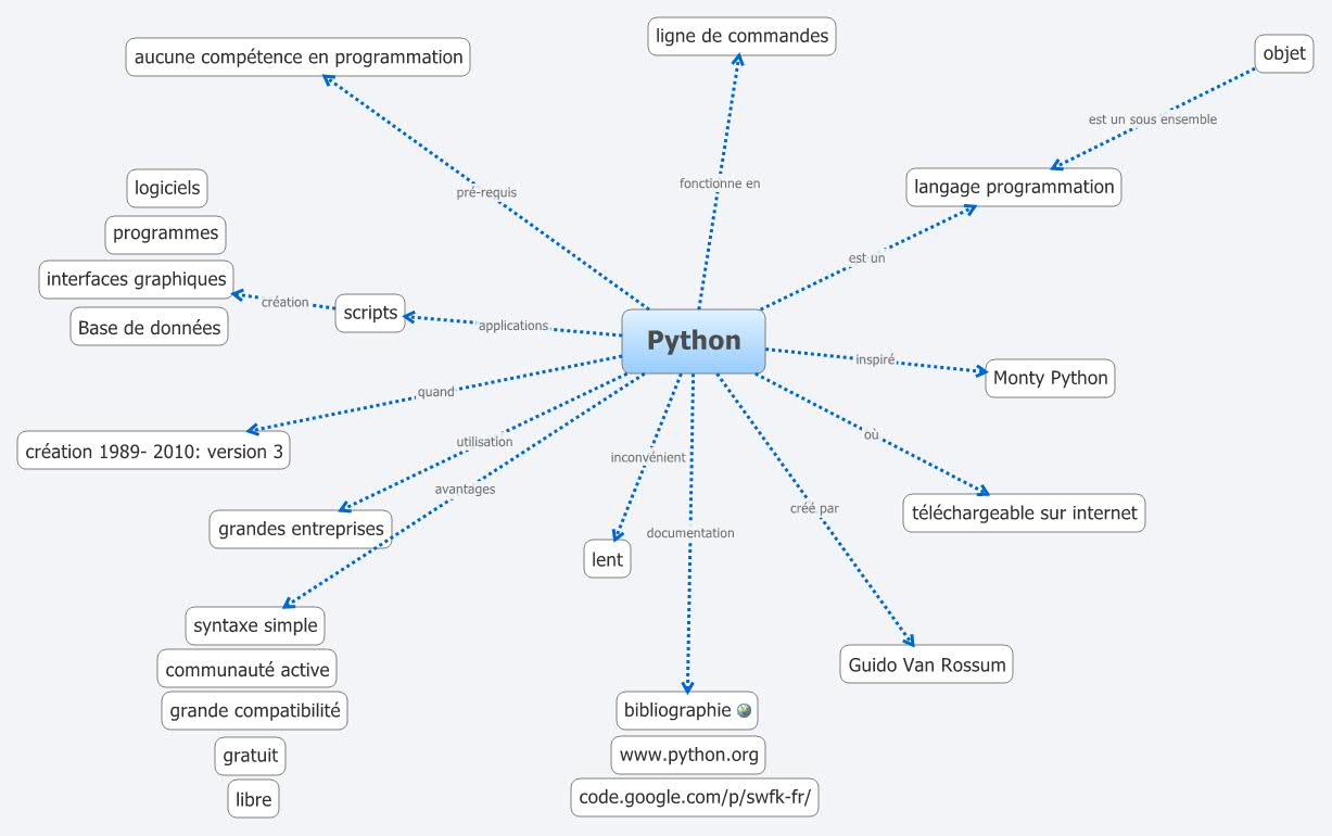 Python Mastergid Xmind