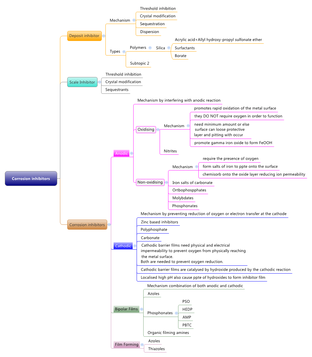 Corrosion inhibitors - XMind - Mind Mapping Software