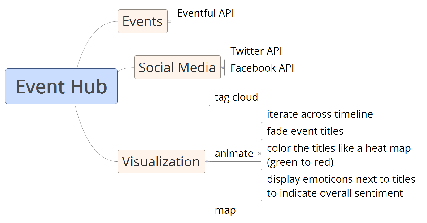 Event Hub | Brian Peterson - Xmind