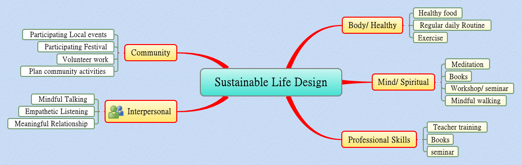 Sustainable Life Design - Xmind - Mind Mapping Software