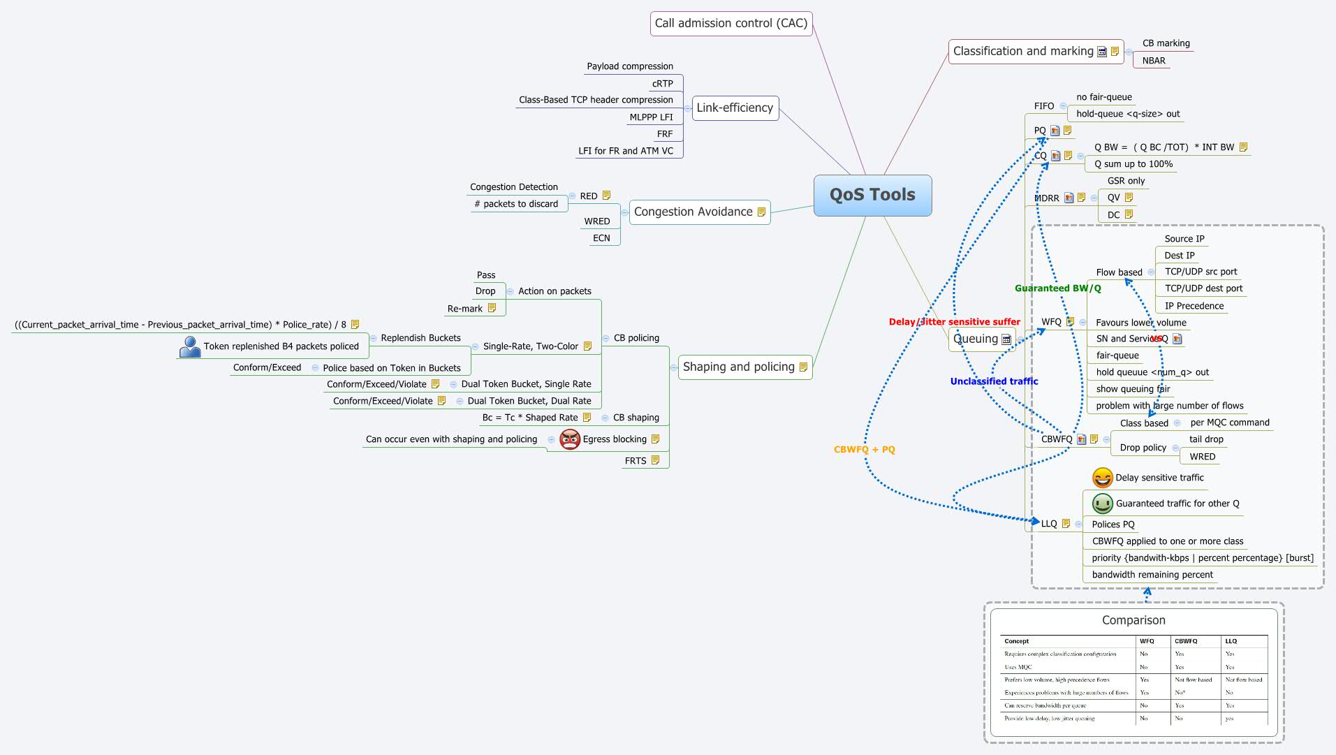 QoS Tools | gheegnohc - Xmind