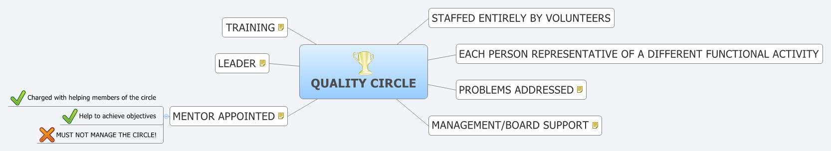 QUALITY CIRCLE - XMind - Mind Mapping Software