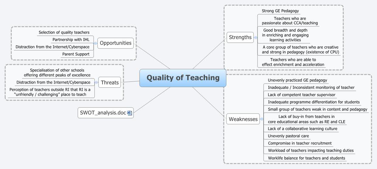 Quality of Teaching | deanang - Xmind