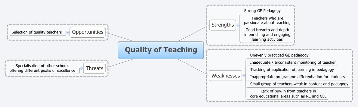Quality of Teaching | deanang - Xmind