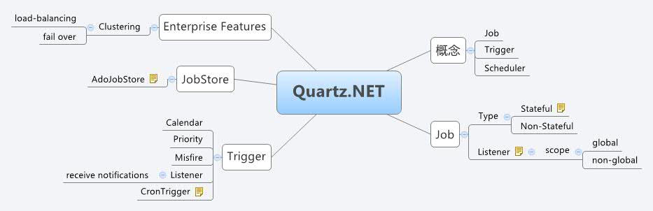 Quartz.NET | Jonathan Gu - Xmind