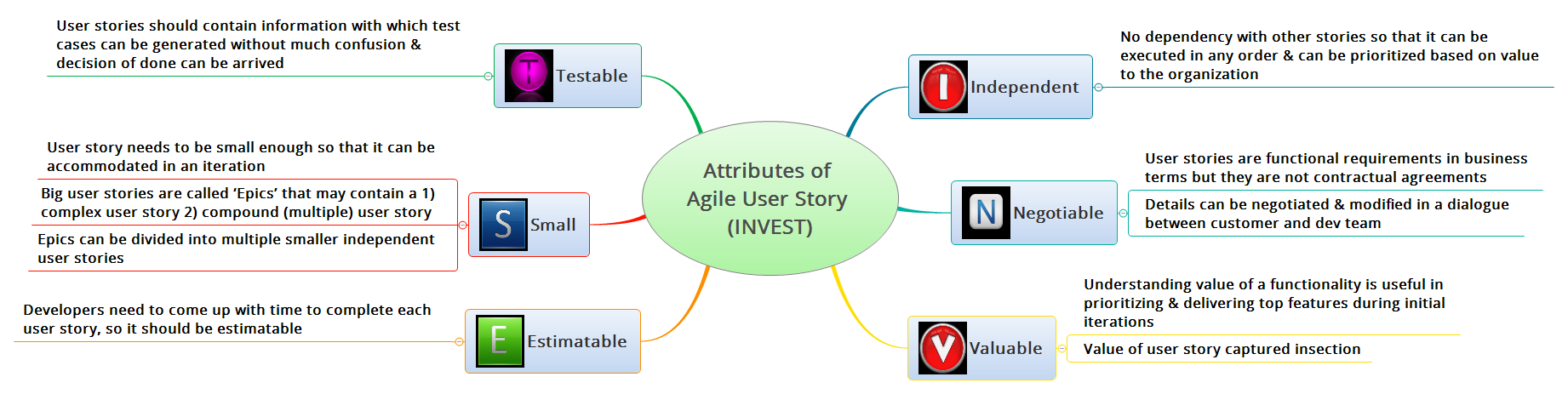 Attributes of Agile User Story (INVEST) | Babou Srinivasan - Xmind