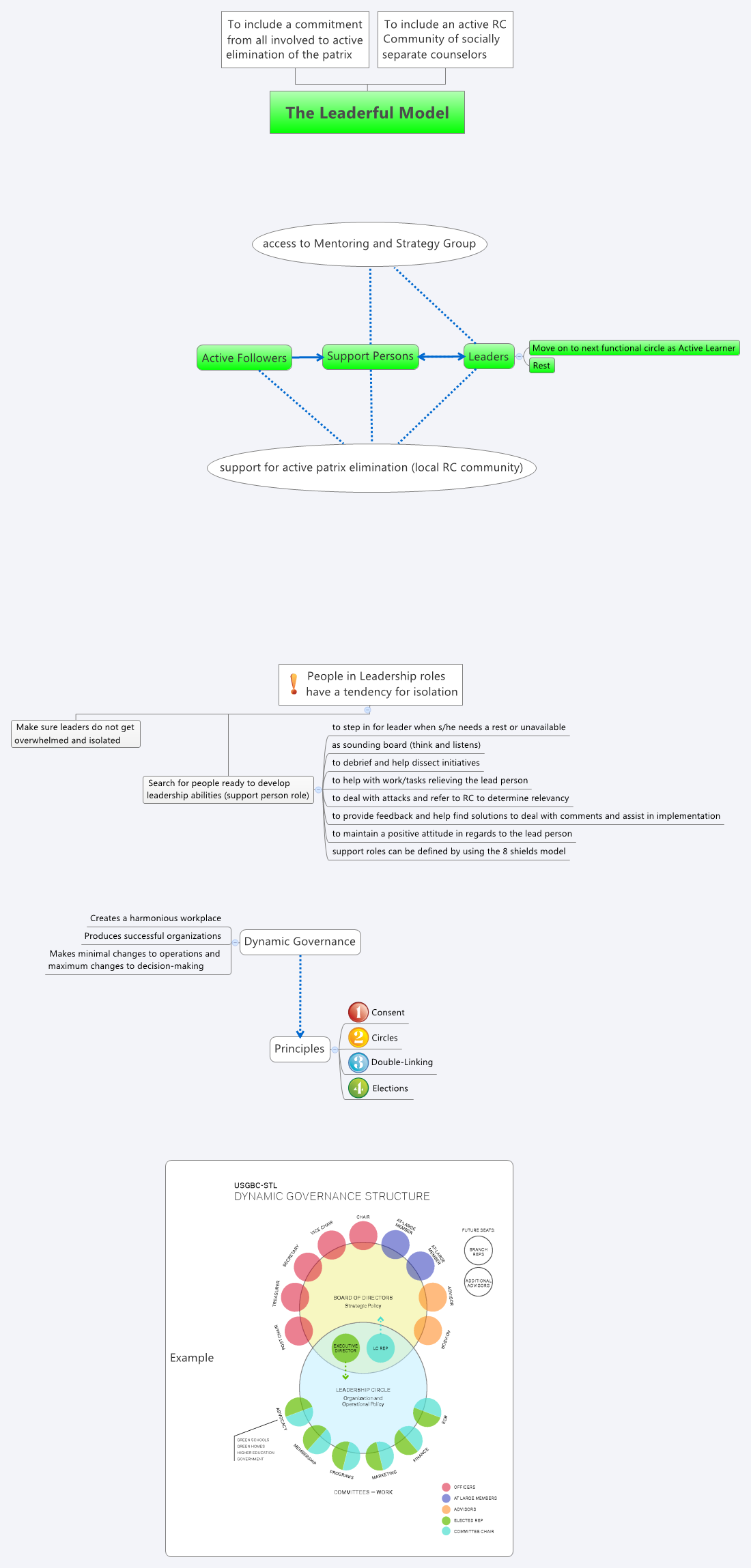 The Leaderful Model - XMind - Mind Mapping Software