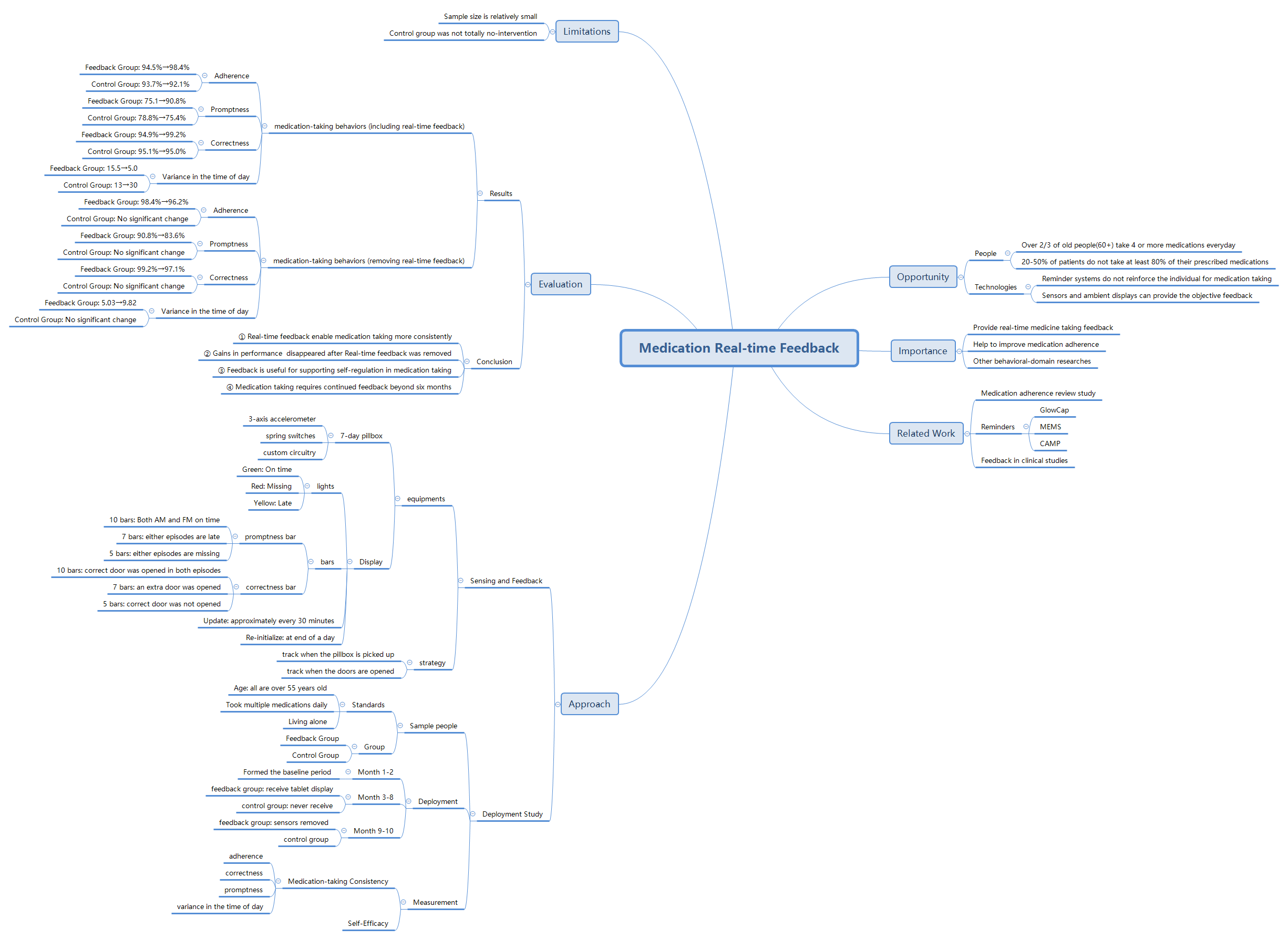 Medication Real-time Feedback - XMind - Mind Mapping Software