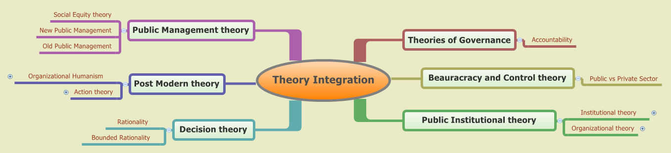 Theory Integration | Veronique Grice - Xmind