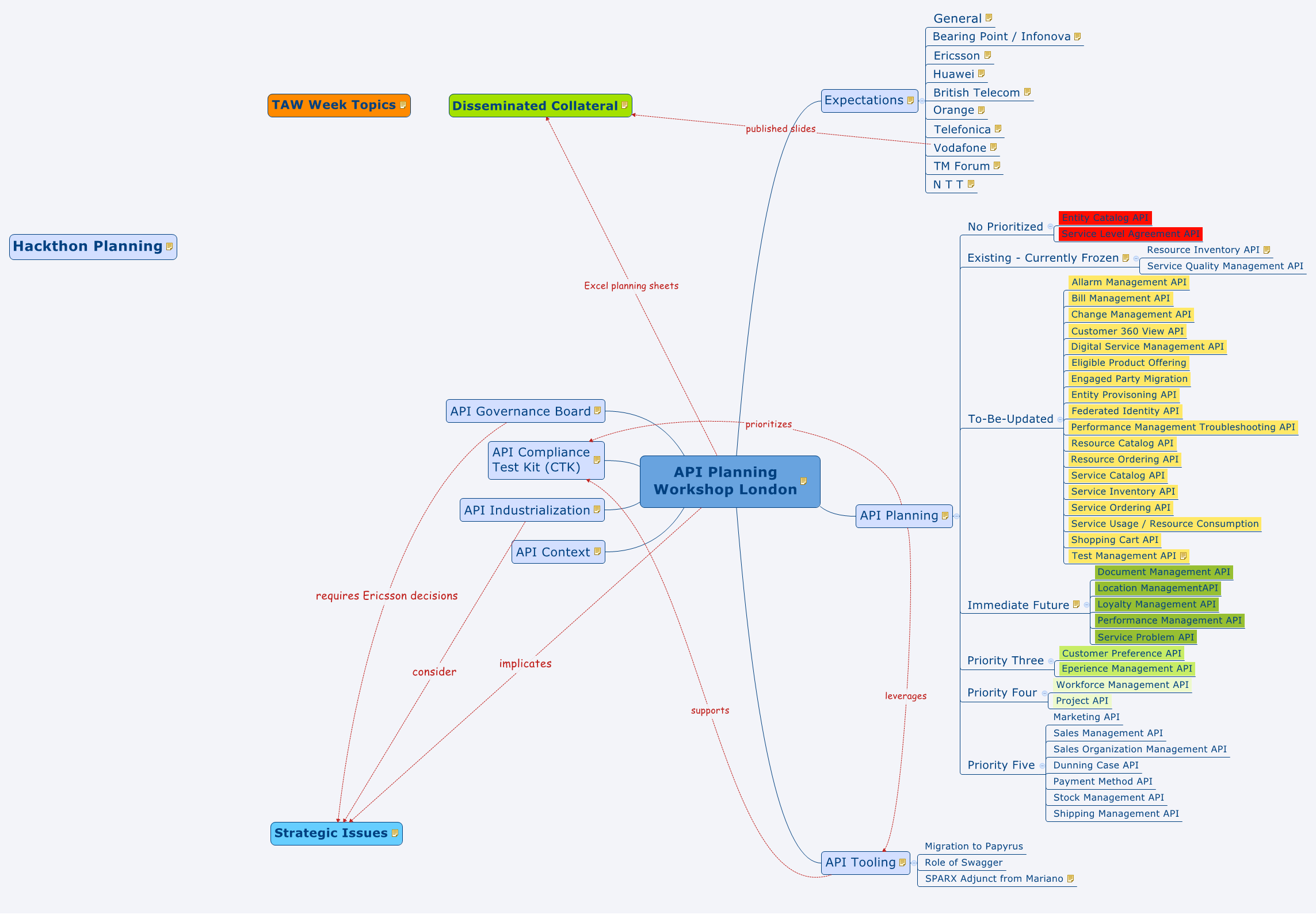 API Planning Workshop London | xMapRaven - Xmind