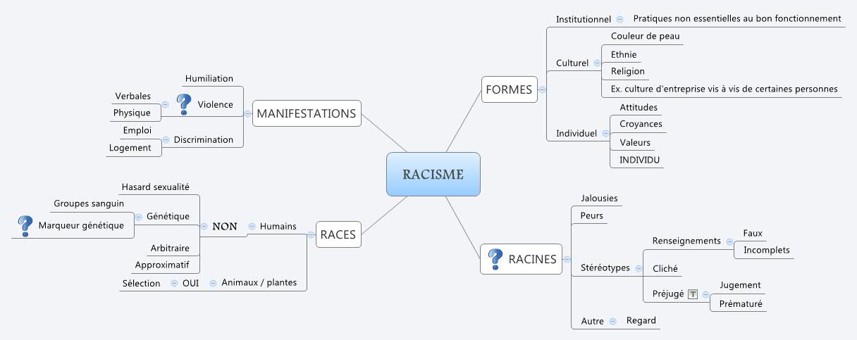 RACISME | Marlier Jean-Christophe - Xmind