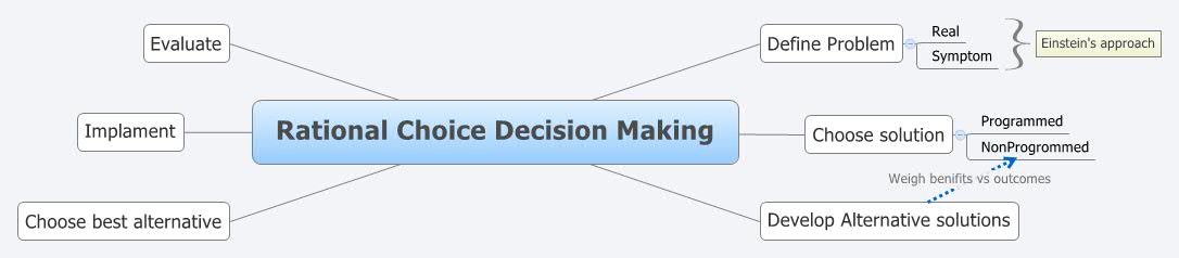 Rational Choice Decision Making - Xmind - Mind Mapping App