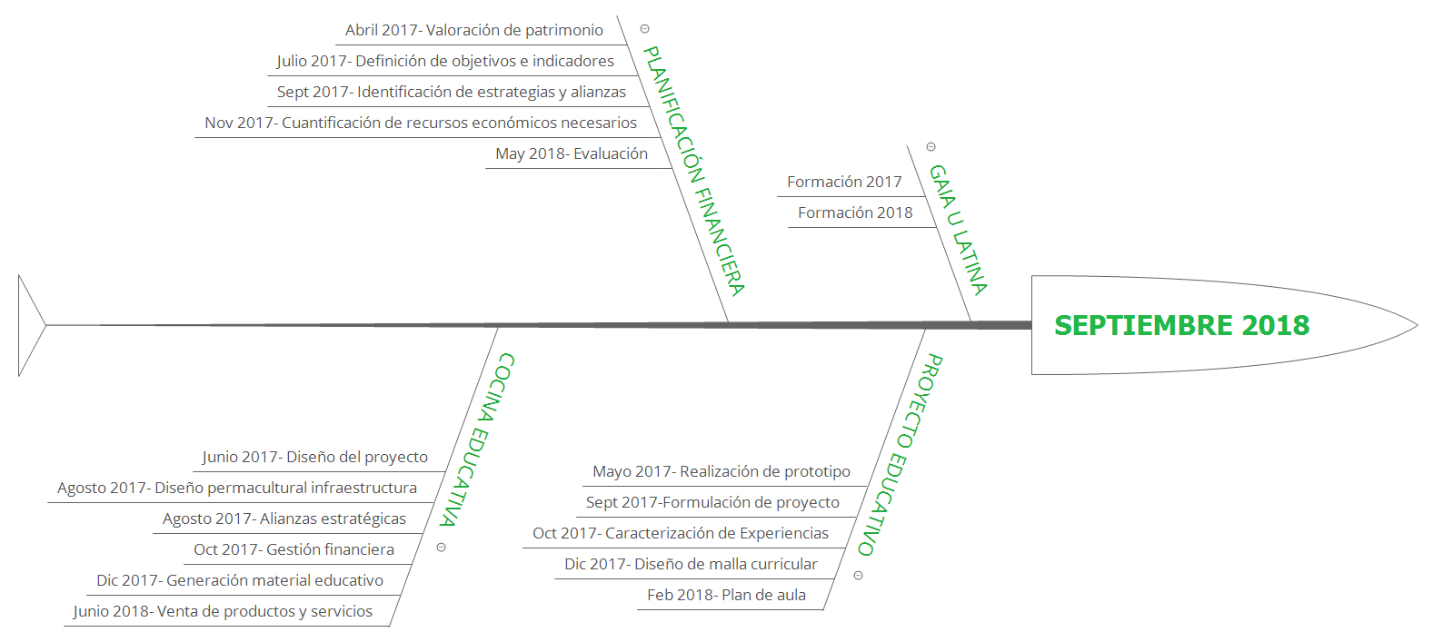 Linea de tiempo Proyectos - XMind - Mind Mapping Software