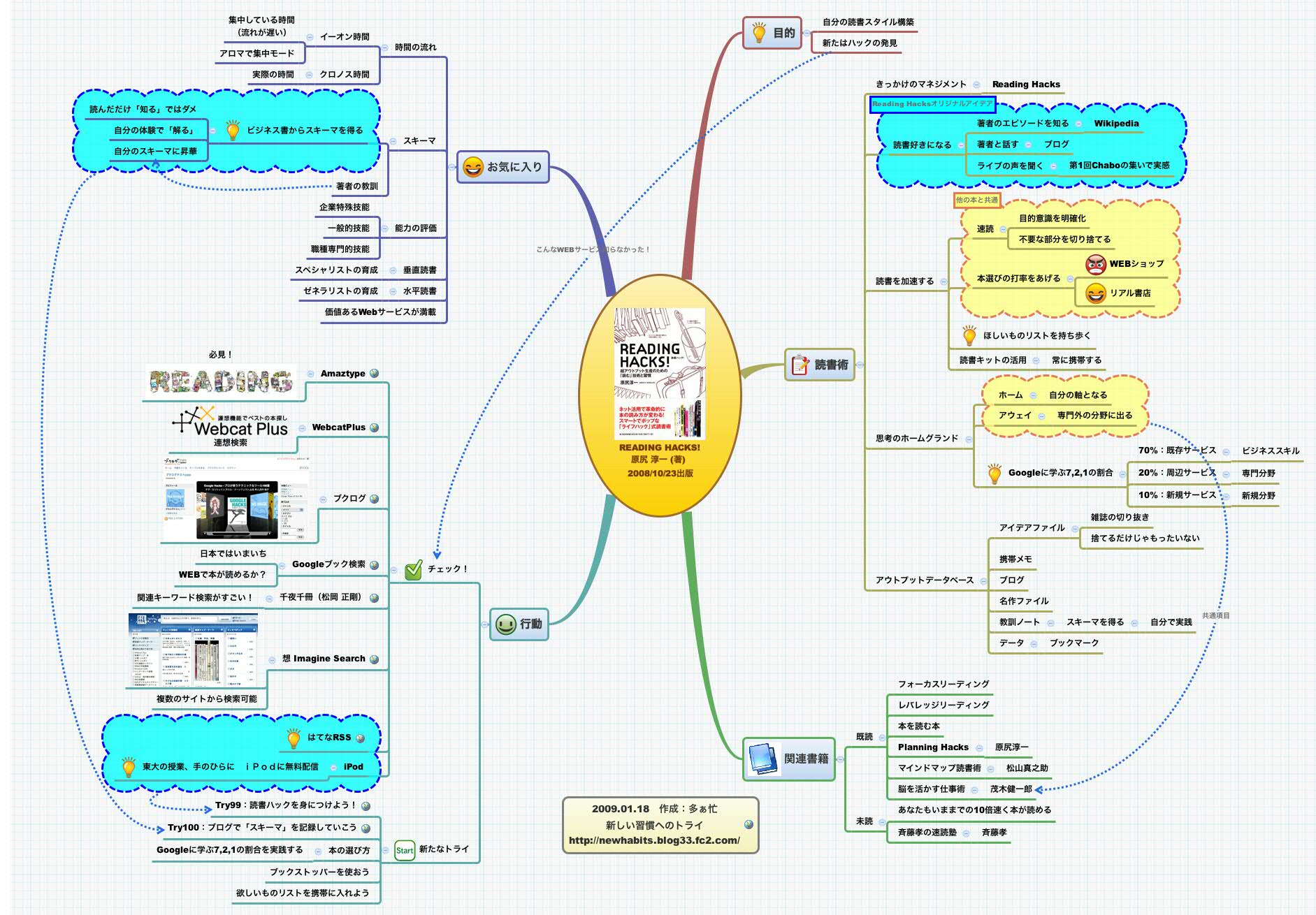 READING HACKS! 原尻 淳一 (著) 2008/10/23出版 - XMind - Mind Mapping Software