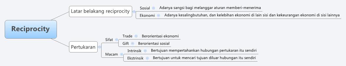 Reciprocity - XMind - Mind Mapping Software