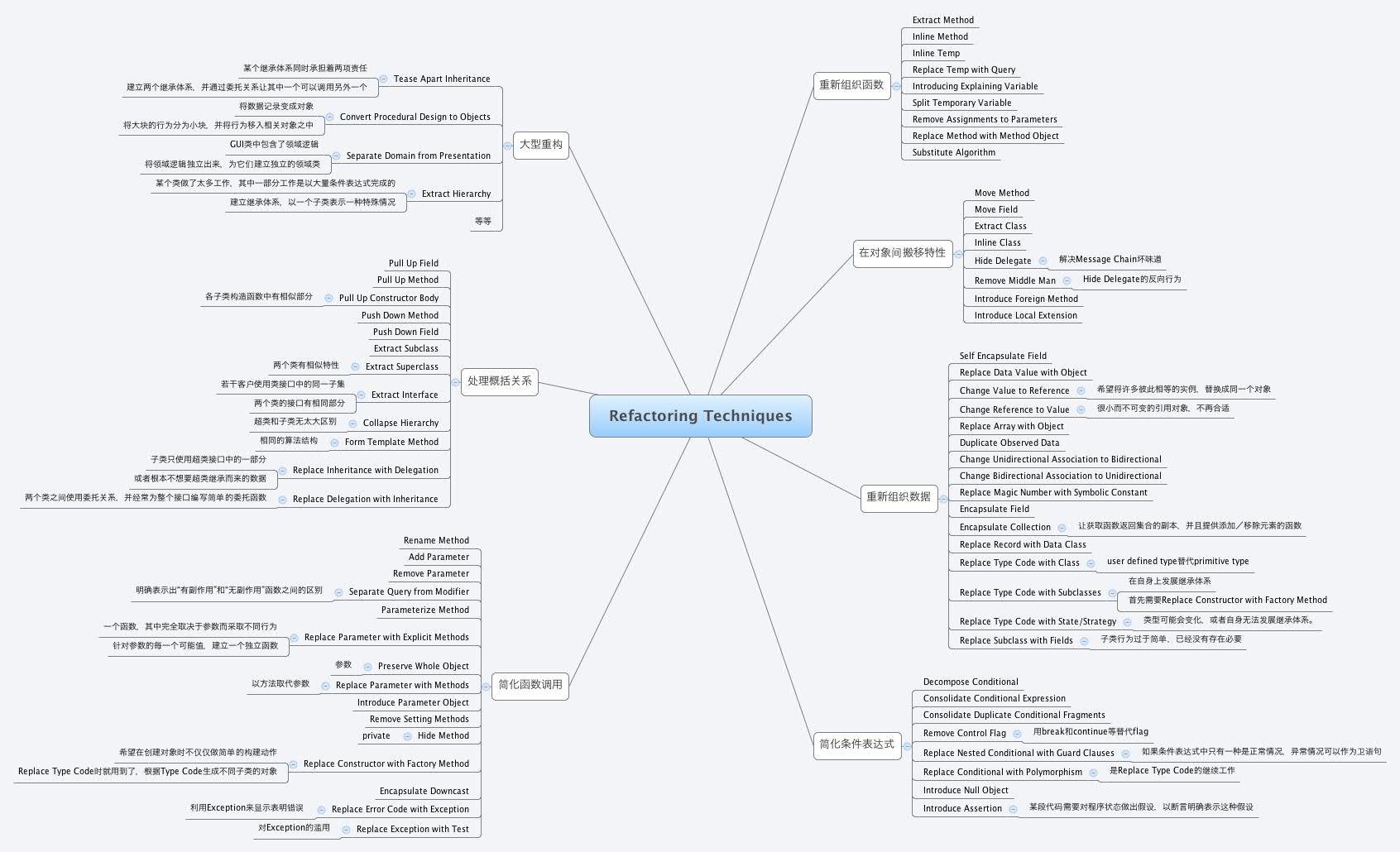 Refactoring Techniques - XMind - Mind Mapping Software