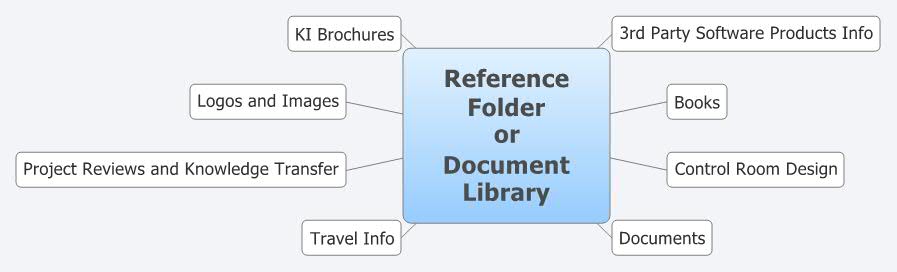 Reference Folder or Document Library - Xmind - Mind Mapping App
