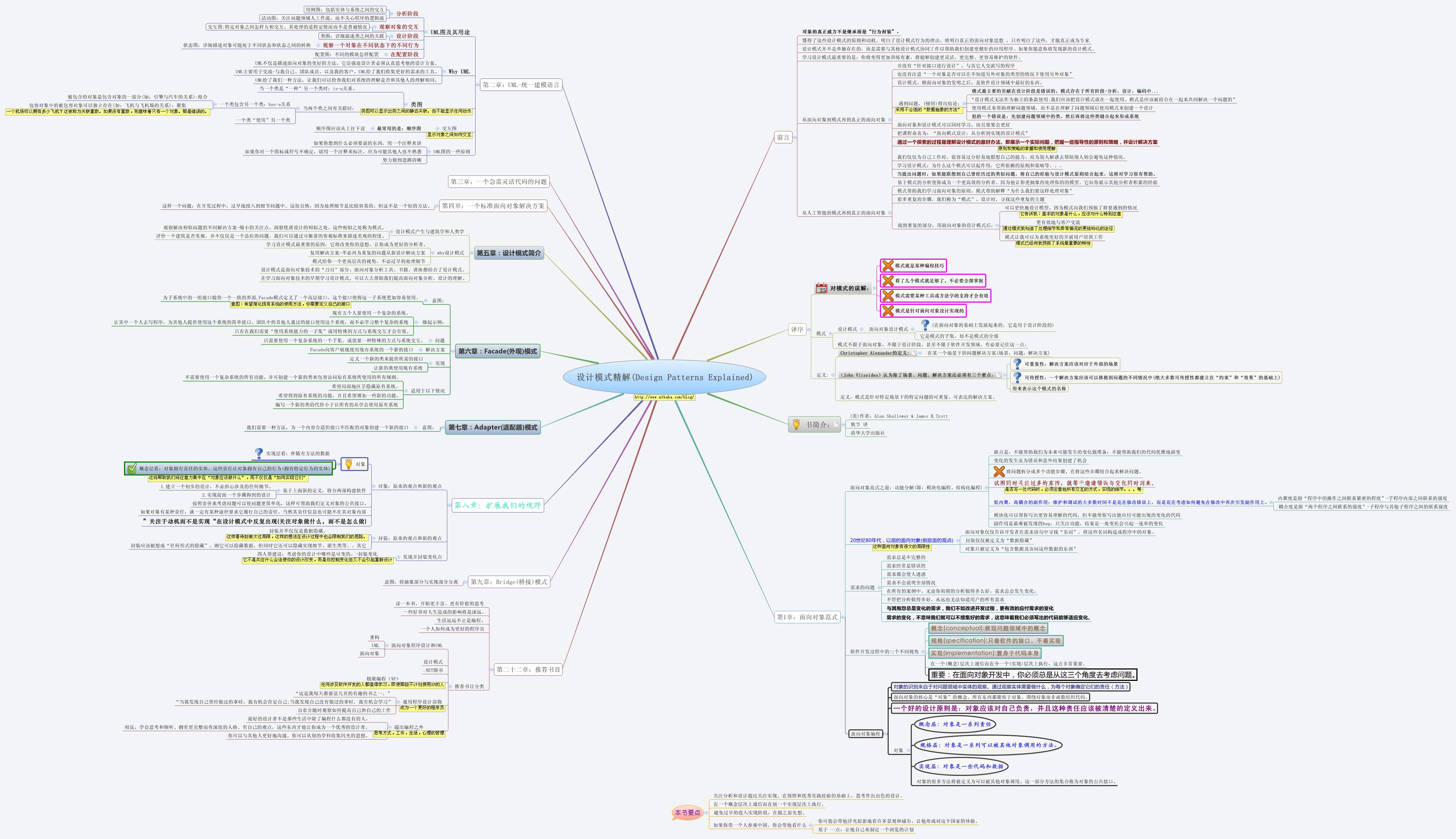 设计模式精解(Design Patterns Explained) - Xmind - Mind Mapping App