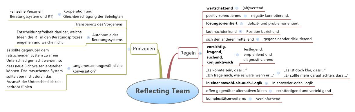 Reflecting Team | Markus Zechmeister - Xmind