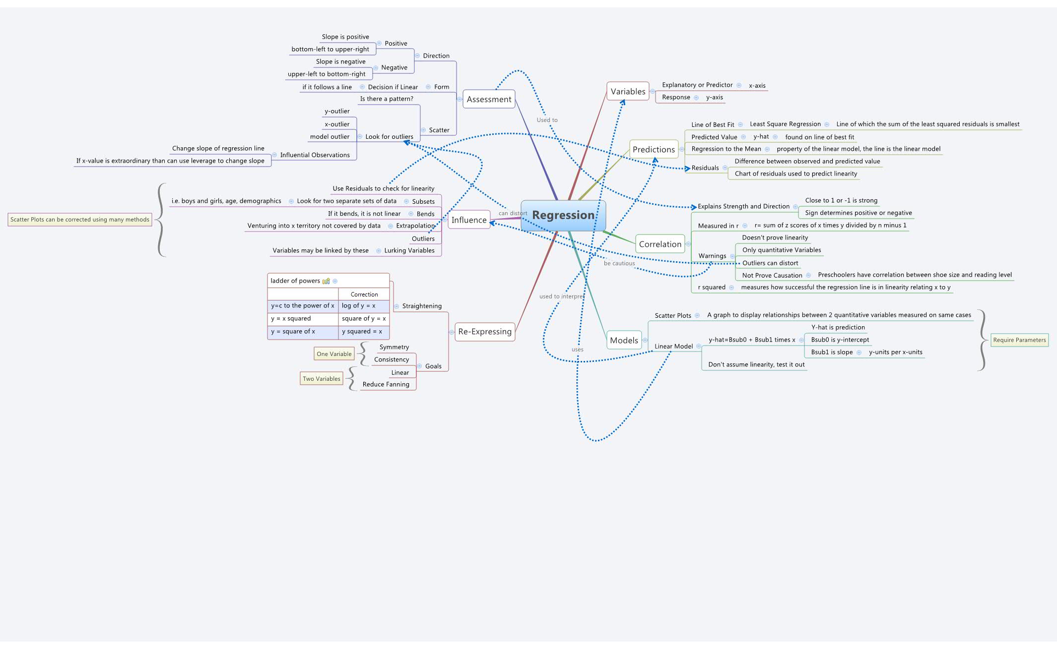 Regression - XMind - Mind Mapping Software