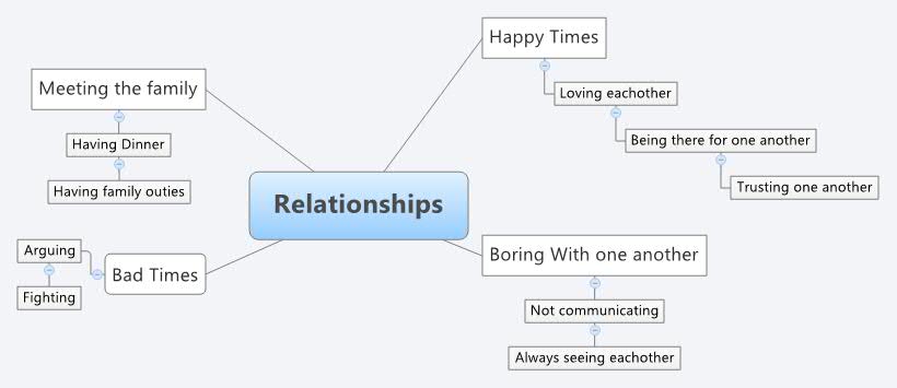 Relationships | maddy01 - Xmind