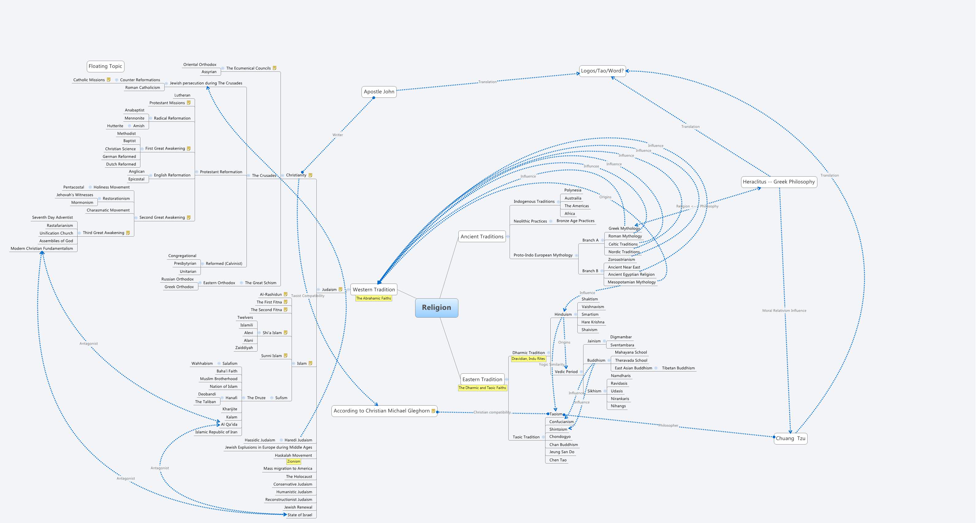 Religion - XMind - Mind Mapping Software