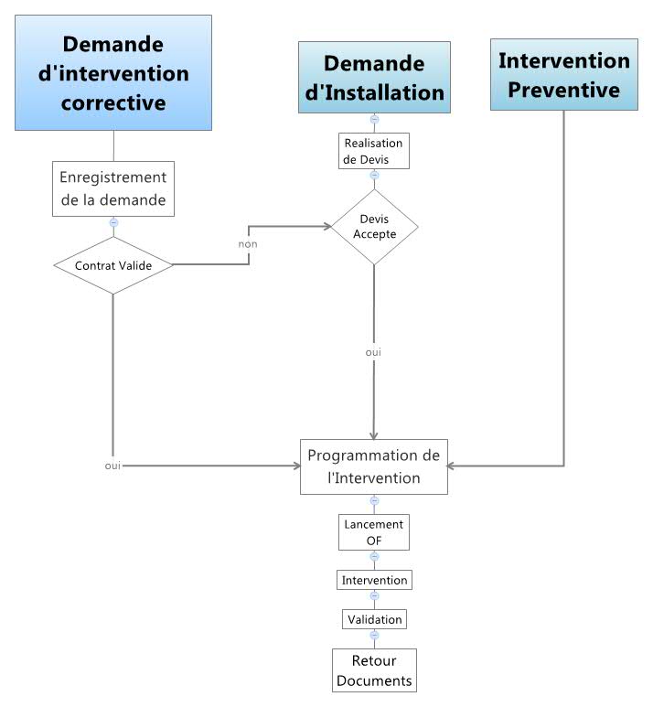 Demande d'intervention corrective | blancjerome - Xmind