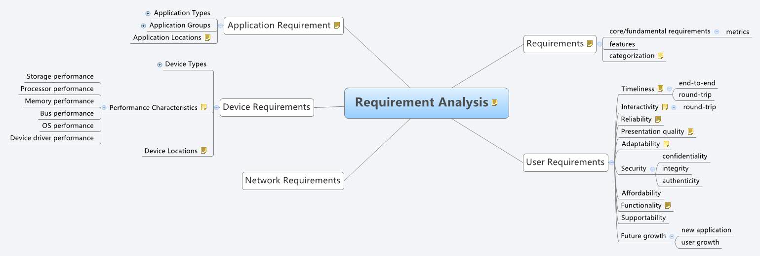 Requirement Analysis Jesuisjason Xmind