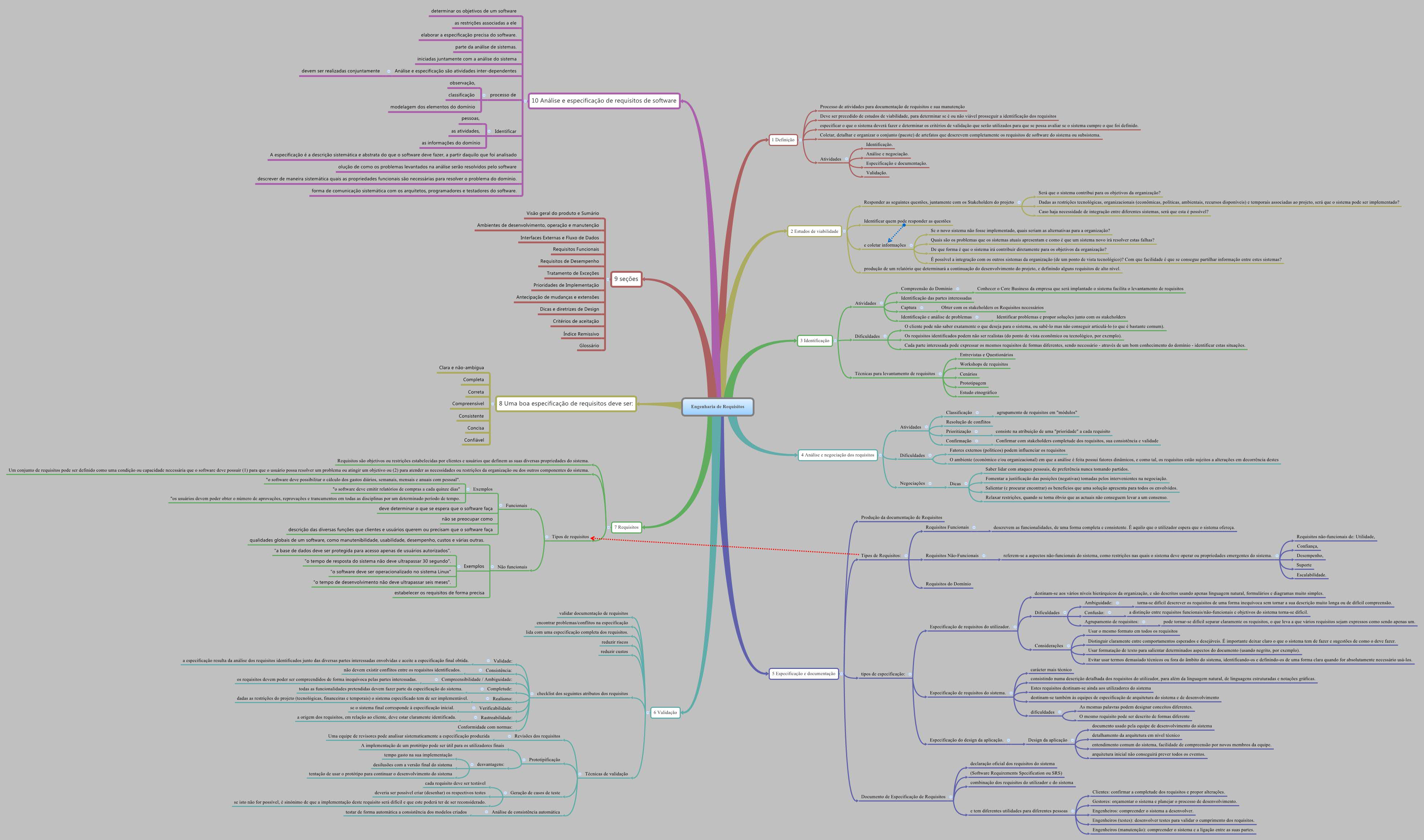 Engenharia de Requisitos - XMind - Mind Mapping Software