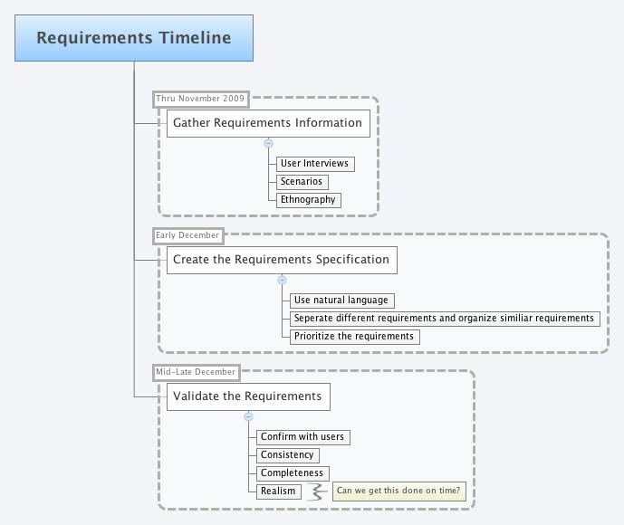Requirements Timeline - XMind - Mind Mapping Software