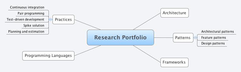 Research Portfolio | rhydiant - Xmind