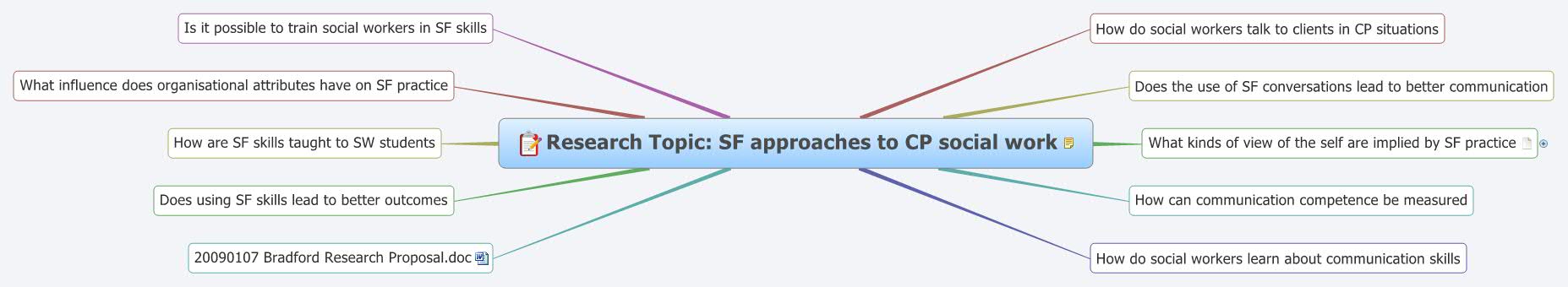Research Topic: SF approaches to CP social work | gabramson - Xmind