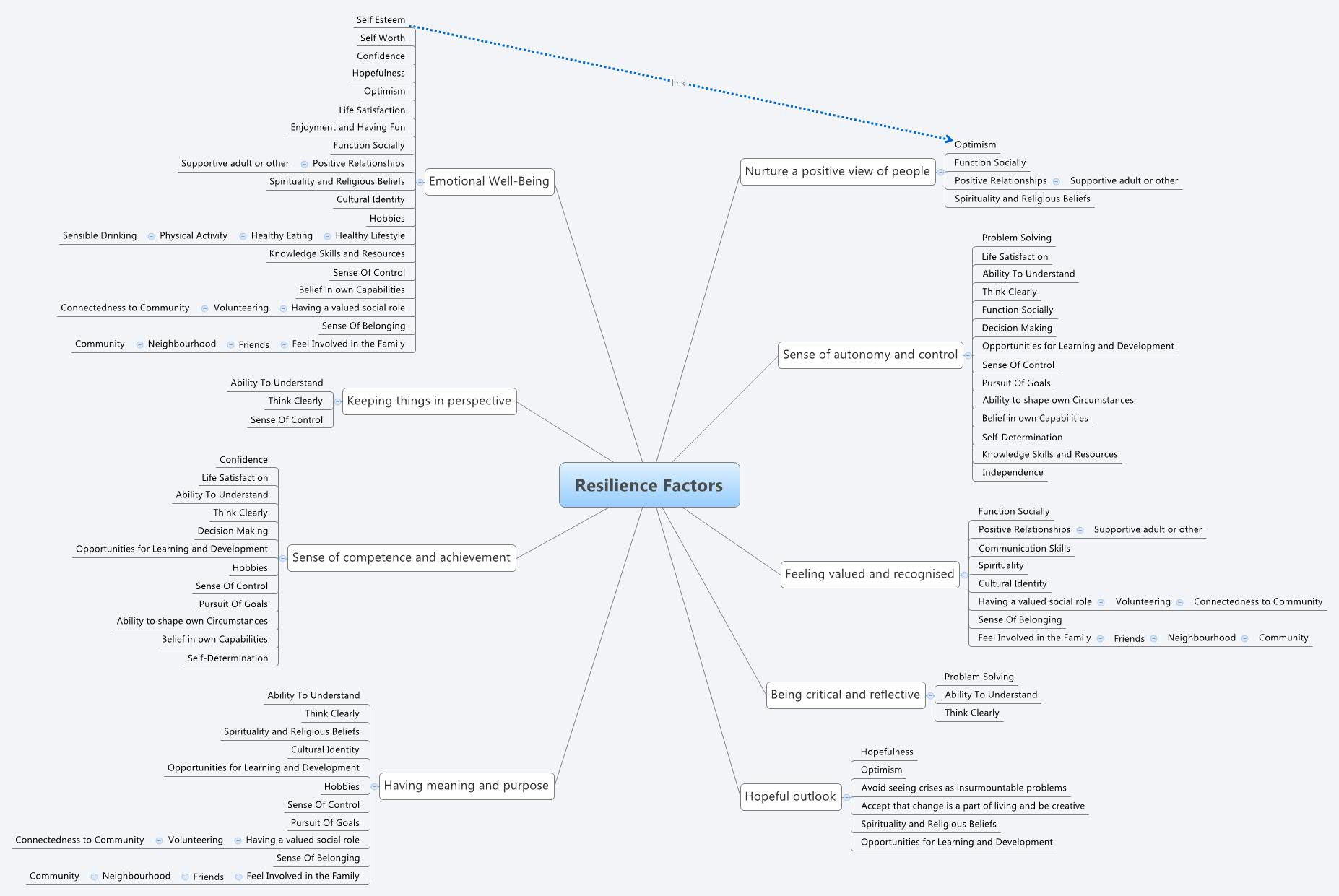 Resilience Factors - XMind - Mind Mapping Software