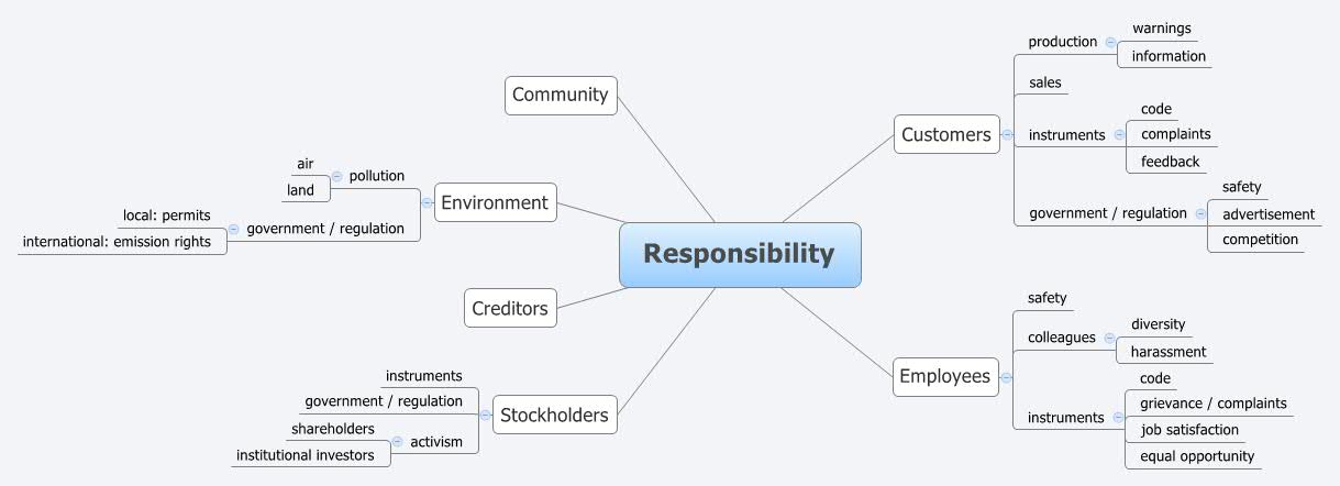 Responsibility Xmind Mind Mapping App responsibility-xmind-mind-mapping-app