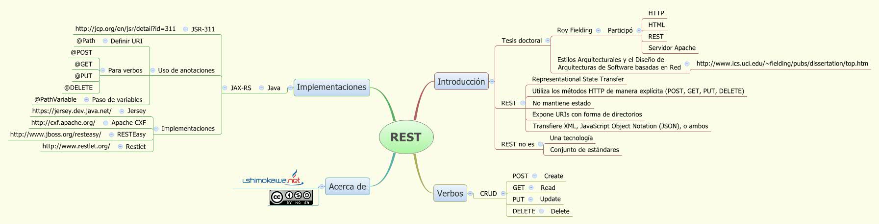 REST | Lennon Shimokawa - Xmind