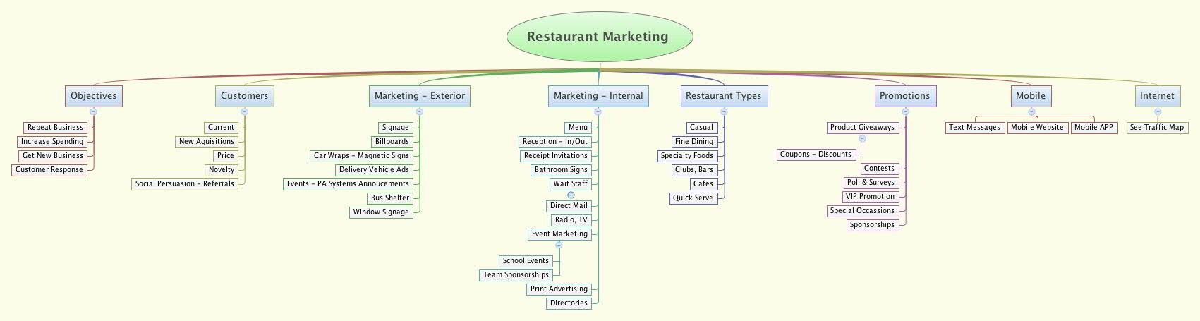 Restaurant Marketing - XMind - Mind Mapping Software