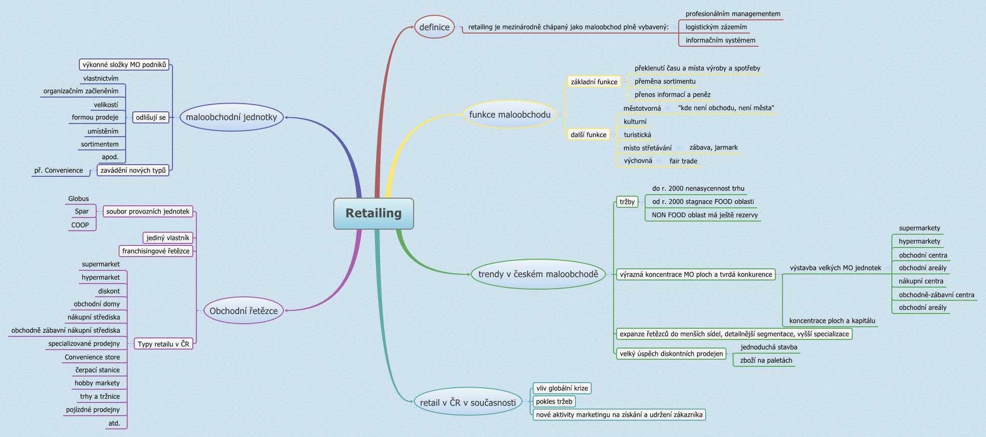 Retailing | monysek - Xmind