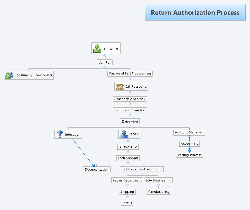 Return Authorization Process | jrramsay - Xmind